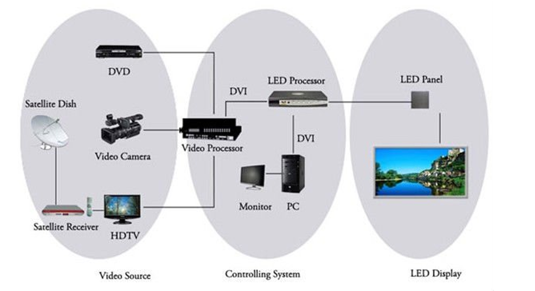 News - What is a LED display made of ? Do you know the components of ...